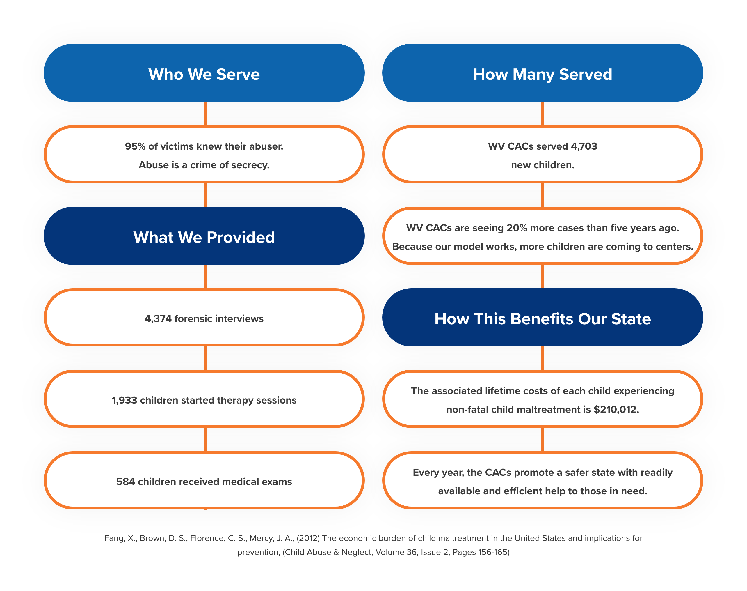 Statewide Impact - West Virginia Child Advocacy Network